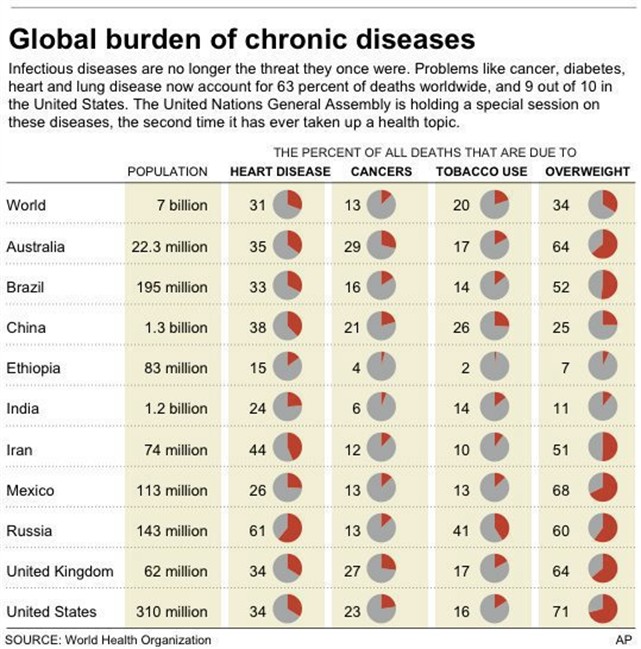 After years of fighting germs, UN to focus on new global killers: heart ...