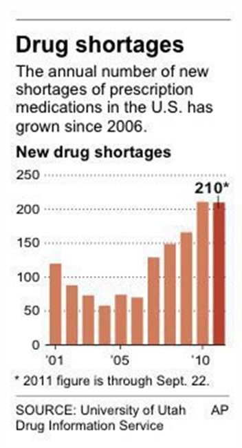 AP IMPACT: Drug shortages endanger patients, disrupt US hospital ...