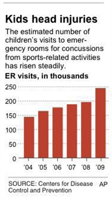 CDC: 60 per cent rise in kids’ trips to ER for concussions from sports ...