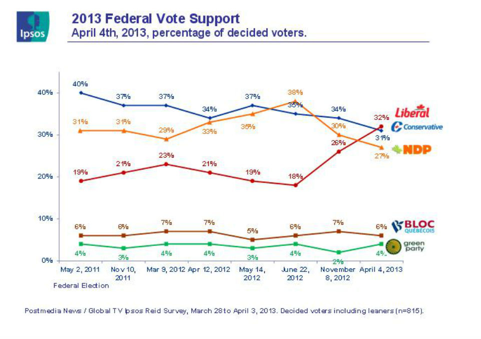 Justin Trudeau poised to make politics exciting: poll - National ...