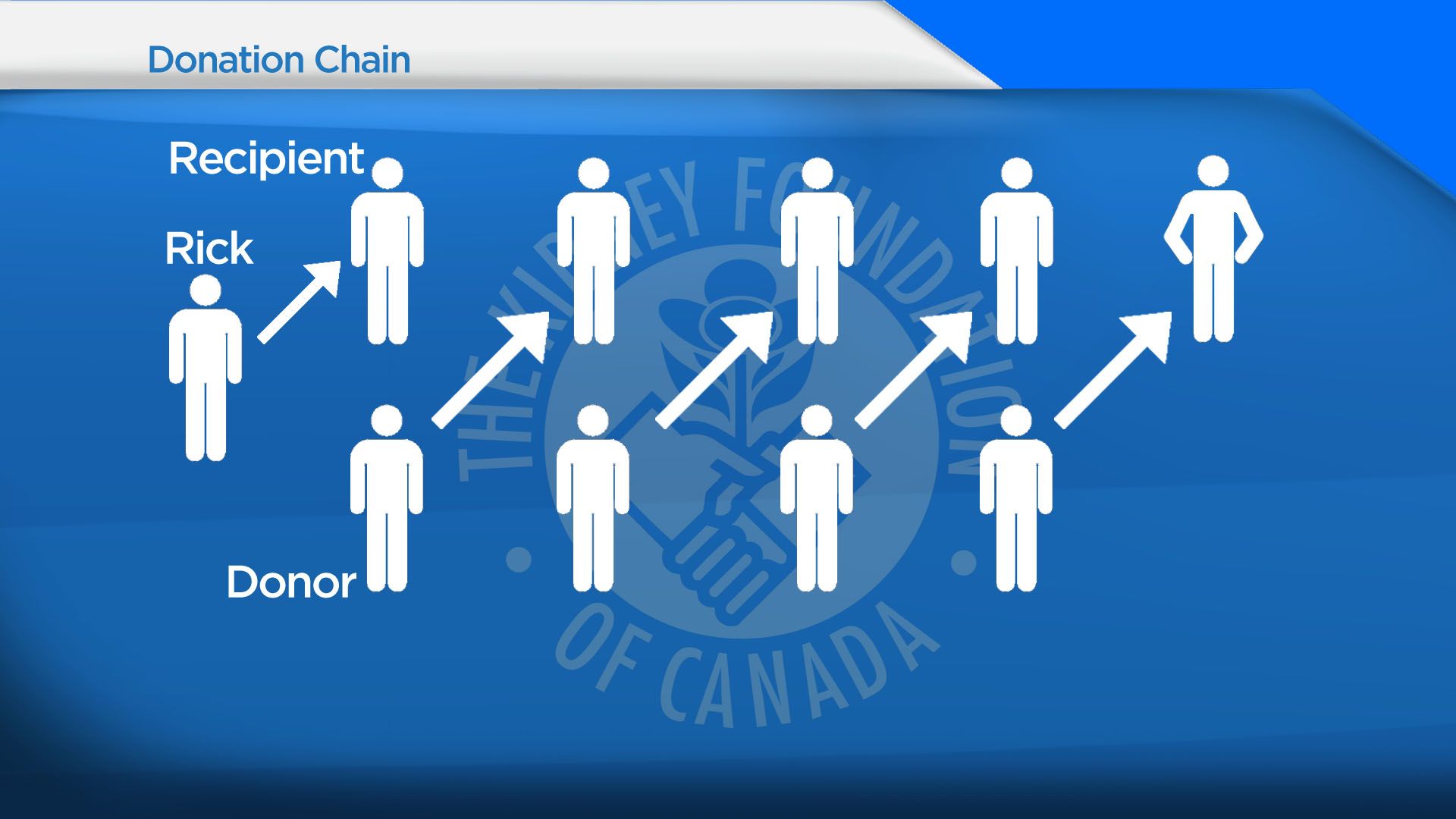 One man’s kidney donation triggers chain reaction across Canada ...