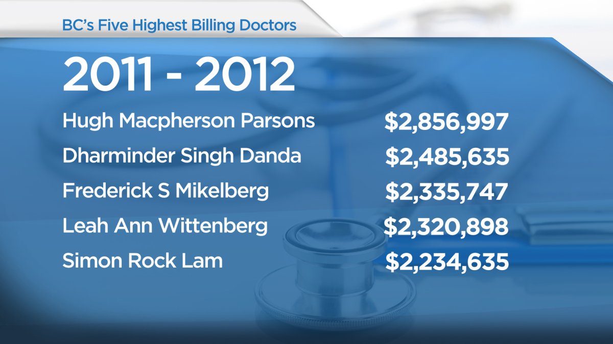 B.C. recruits more doctors but pays them less than the national average ...