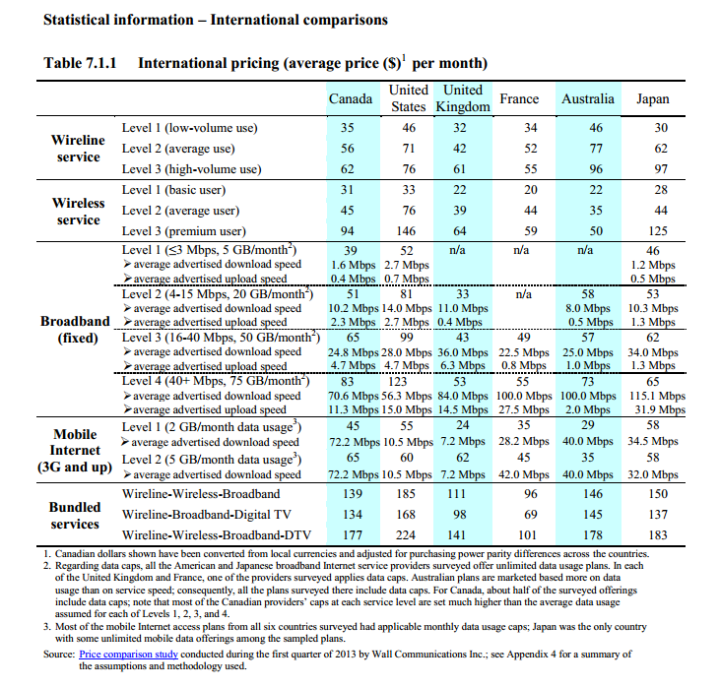 Average wireless, Internet bill cheaper here than in US: watchdog ...