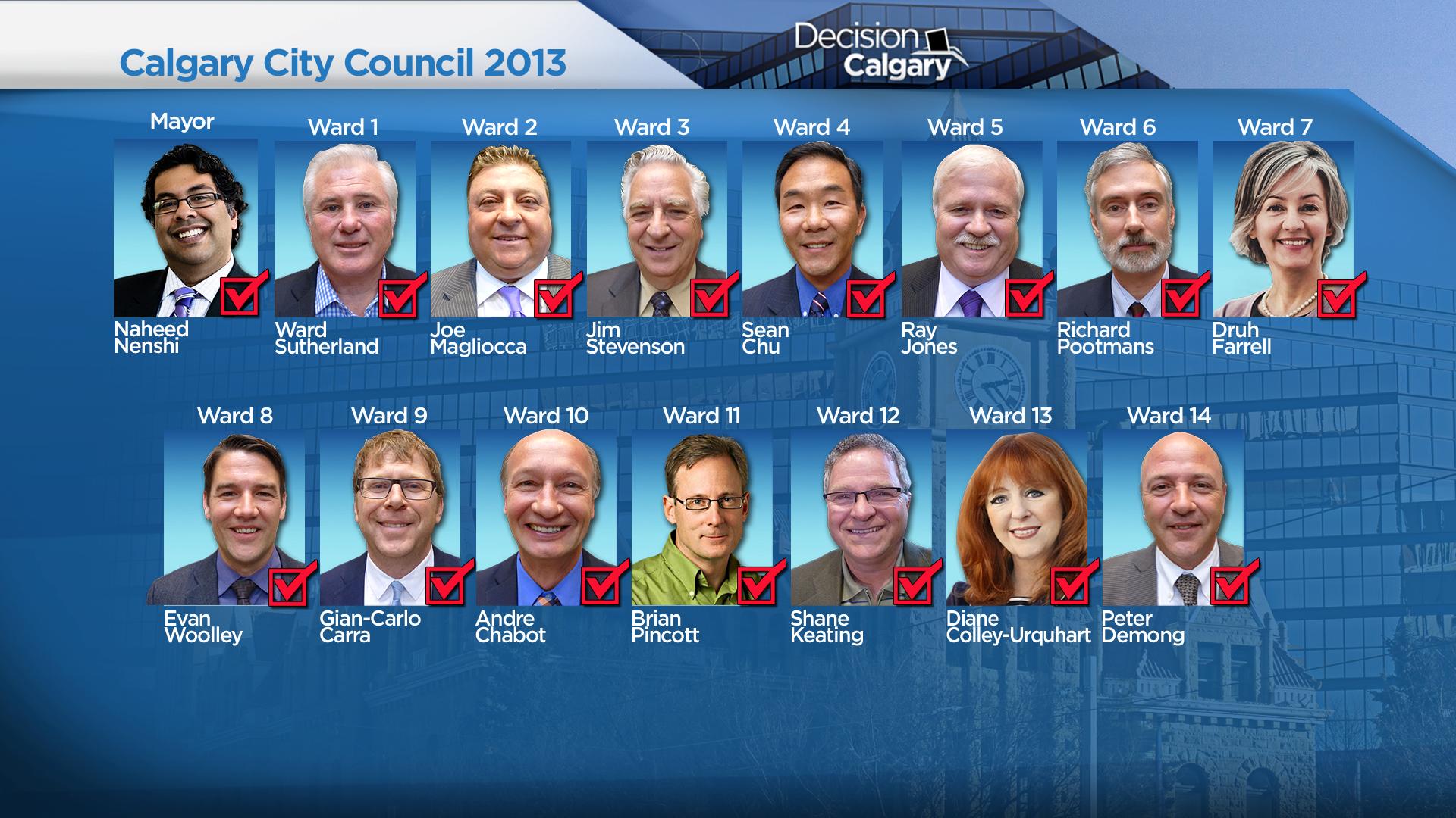 Calgary 2013 election results: Who won, who lost - Calgary | Globalnews.ca