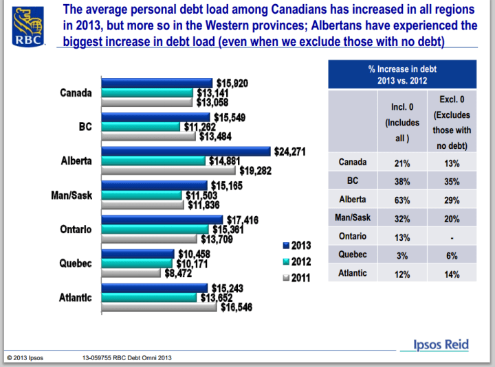 Consumer debt levels surge in Western Canada, new survey shows ...