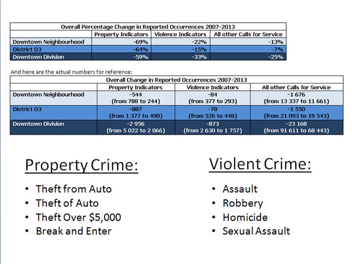 Downtown core sees ‘significant’ drop in property, violent crime ...