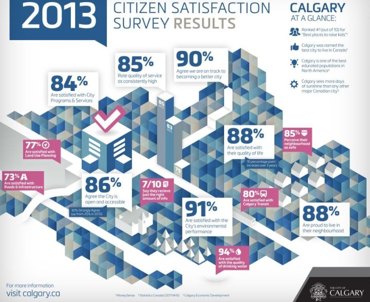 Calgarians satisfied with quality of life: survey - Calgary | Globalnews.ca