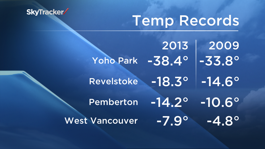 Record lows set in some parts of B.C. - BC | Globalnews.ca