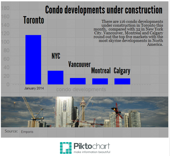 Toronto condo construction towers over Big Apple’s | Globalnews.ca