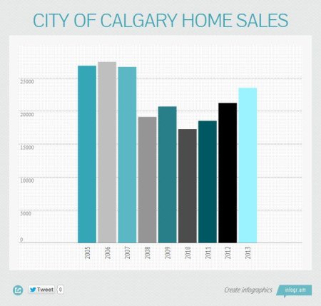 INFOGRAPHIC: Calgary real estate market red hot in 2013 - Calgary ...