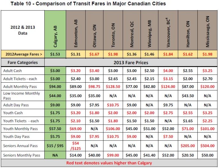 Calgary Transit ponders raising rate for seniors and youth - Calgary ...