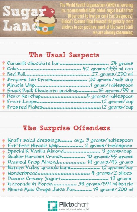 How much sugar should you be eating? How to follow WHO’s guidelines ...