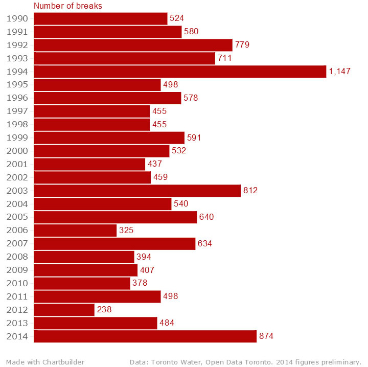 Toronto’s water mains having worst winter in 20 years - Toronto ...