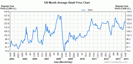 Gas prices in Saskatoon rising toward a new record | Globalnews.ca