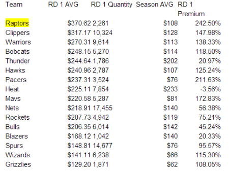 Raptors first-round playoff tickets most expensive in NBA | Globalnews.ca