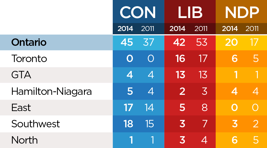 Ontario seat projection shows modest slide by NDP, gains by Tories ...