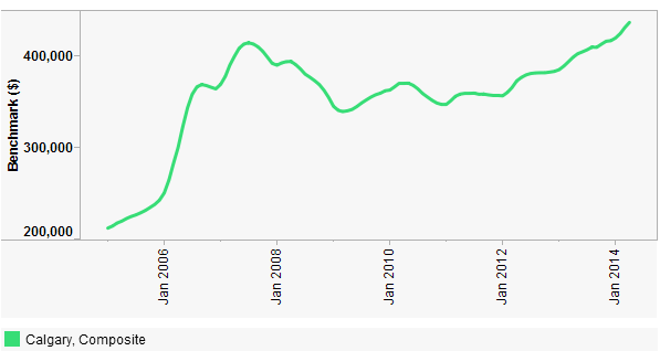 Home prices moving at ‘uncomfortably hot pace’ in big markets ...