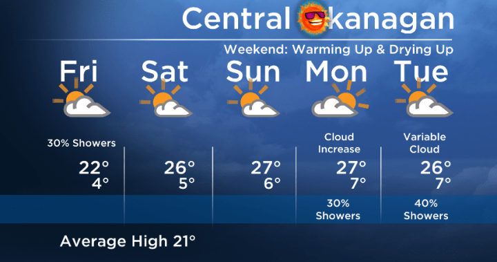 Okanagan Forecast: Sun and Warmer Temps | Globalnews.ca