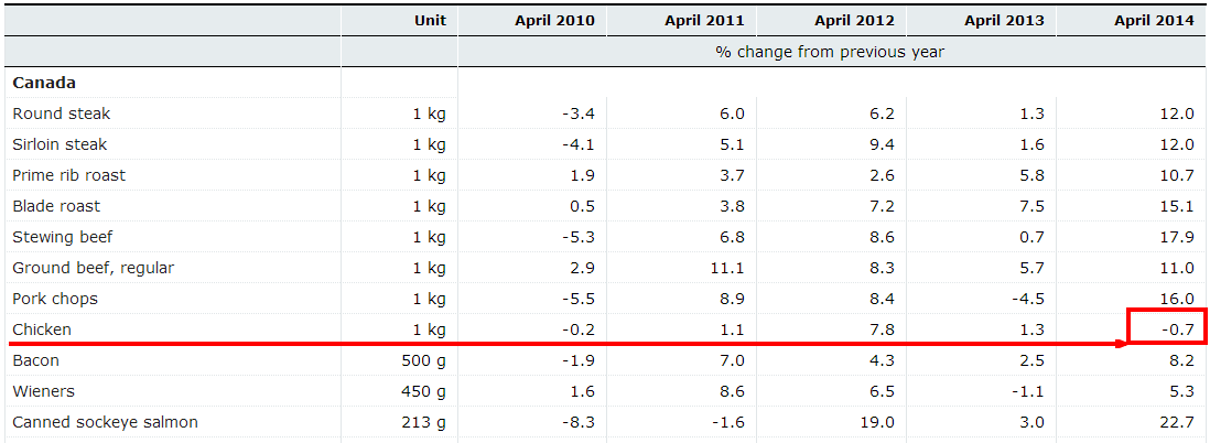 Chicken prices look appetizing as beef, pork costs surge - National ...