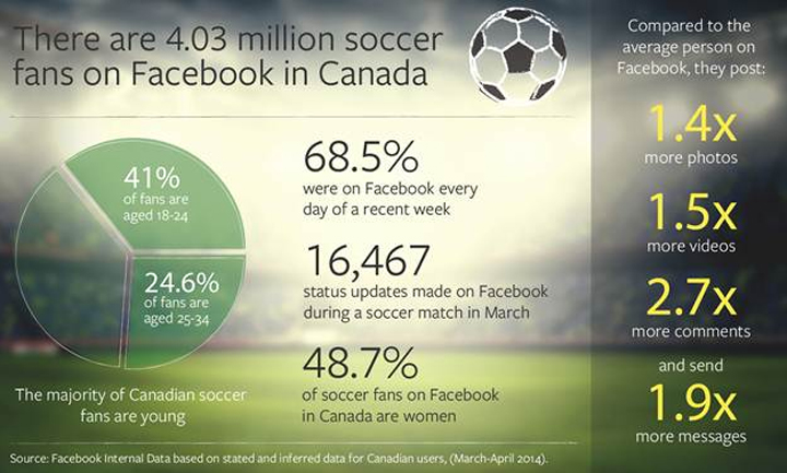 Soccer fans expected to litter social media with World Cup fan fever ...