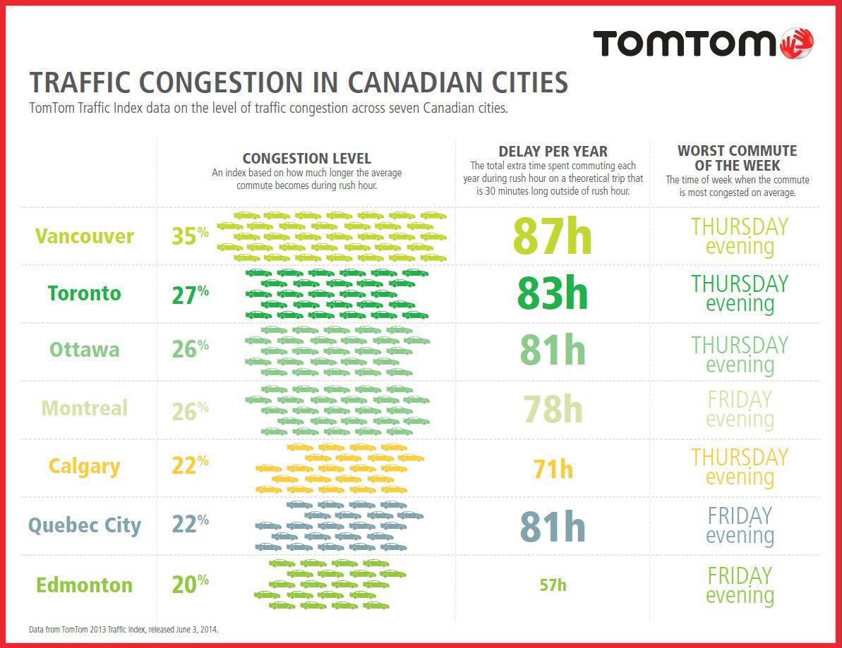 Edmonton traffic not too bad compared to other Canadian cities: study ...