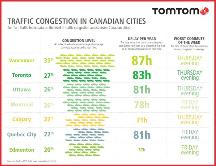 Edmonton traffic not too bad compared to other Canadian cities: study ...