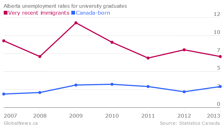 Unemployment’s up for Canada’s most educated immigrants | Globalnews.ca