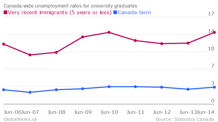 Unemployment’s up for Canada’s most educated immigrants | Globalnews.ca