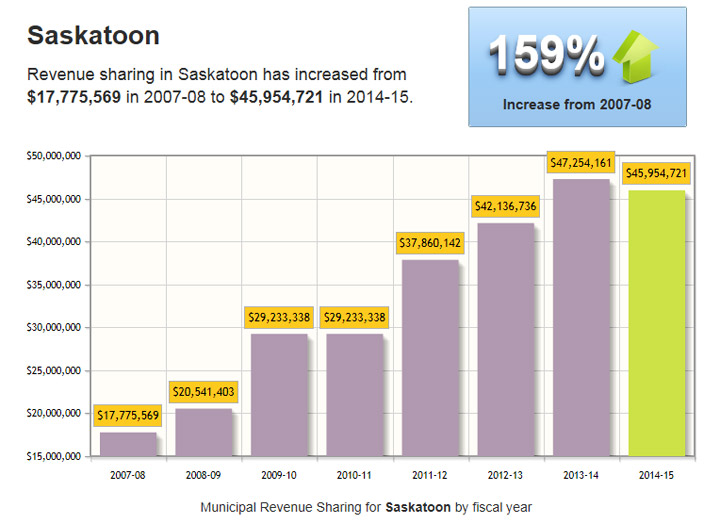 Saskatchewan municipalities to benefit from record revenue sharing ...