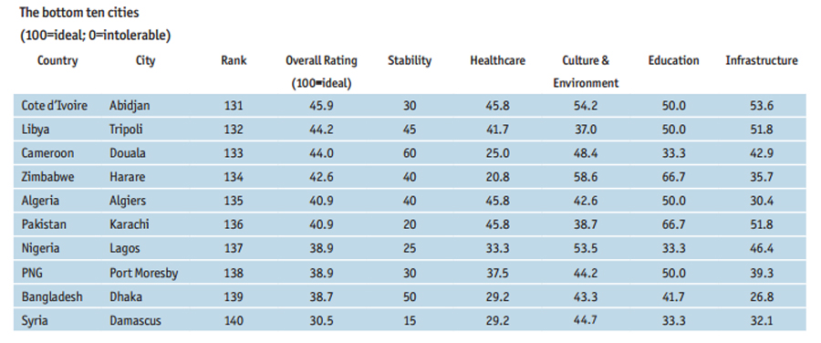 Vancouver, Toronto, Calgary sit atop global ‘liveability’ rankings ...
