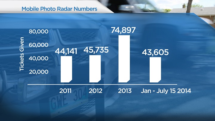 Mobile photo radar snapping more tickets than ever - Winnipeg ...