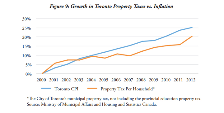 Toronto faces a $2.5-billion infrastructure hole, report finds ...