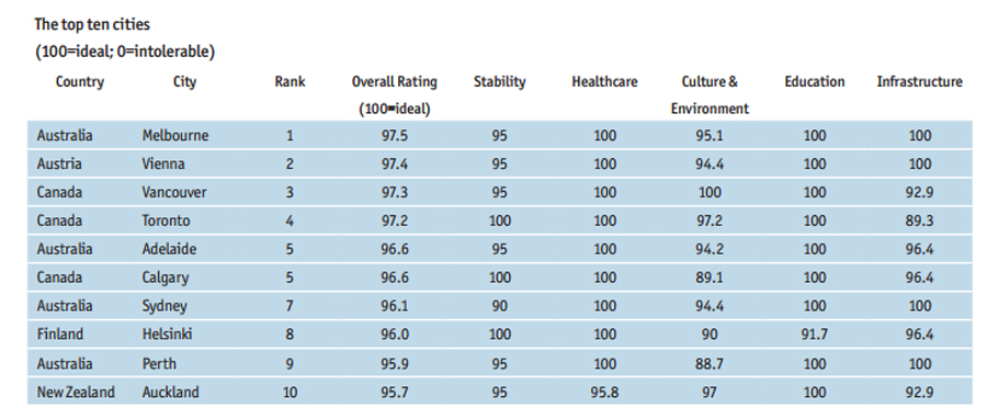Vancouver, Toronto, Calgary sit atop global ‘liveability’ rankings ...