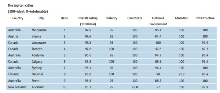 Vancouver, Toronto, Calgary sit atop global ‘liveability’ rankings ...