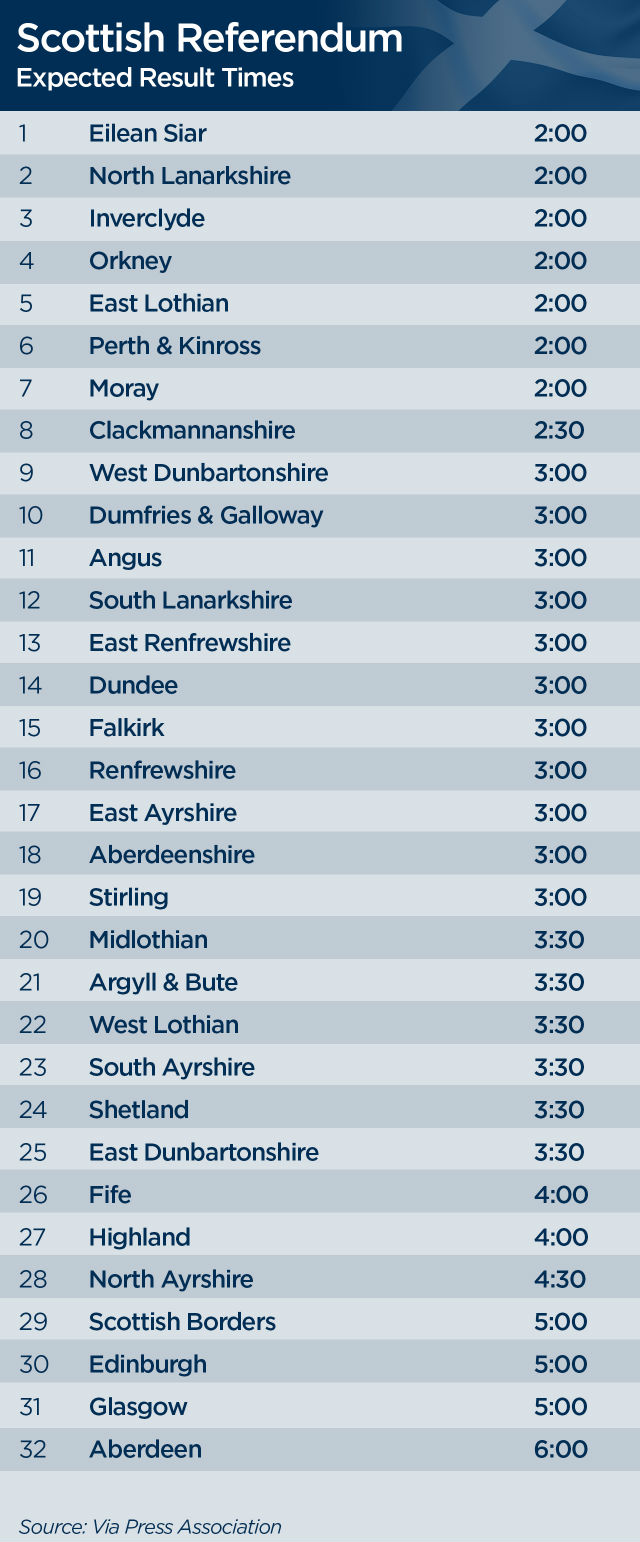 Scotland referendum: When to expect results from the independence vote ...