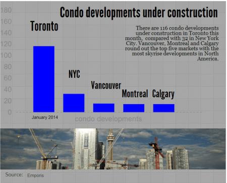 Is a fresh condo boom coming in Toronto and Vancouver? | Globalnews.ca