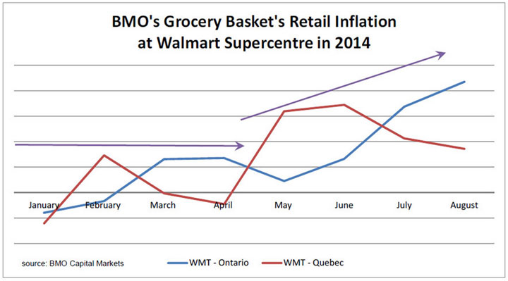 Walmart Supercentres have started raising grocery prices - National ...