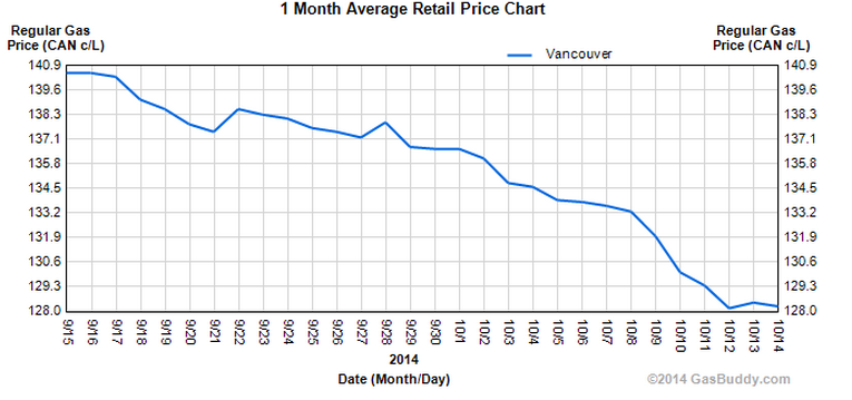 Plummeting gas prices in Metro Vancouver a relief to drivers ...