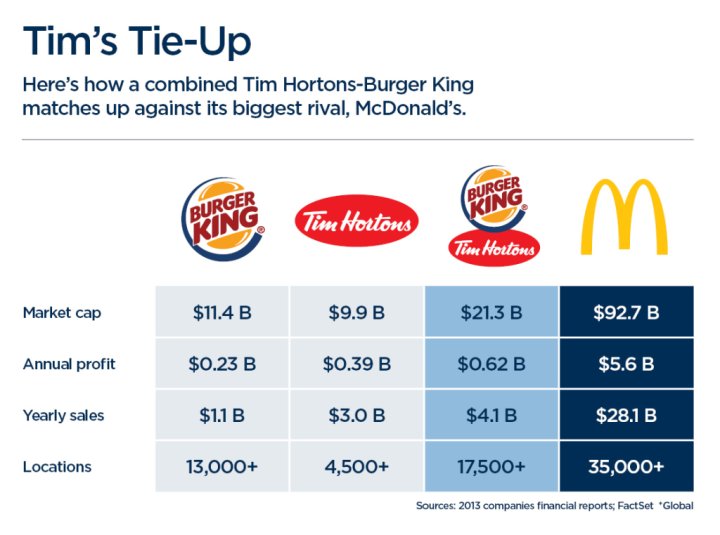 It’s official, Tim Hortons, Burger King become one - National ...