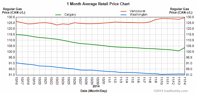 Gas prices keep falling in the rest of Canada, but go up in Vancouver ...