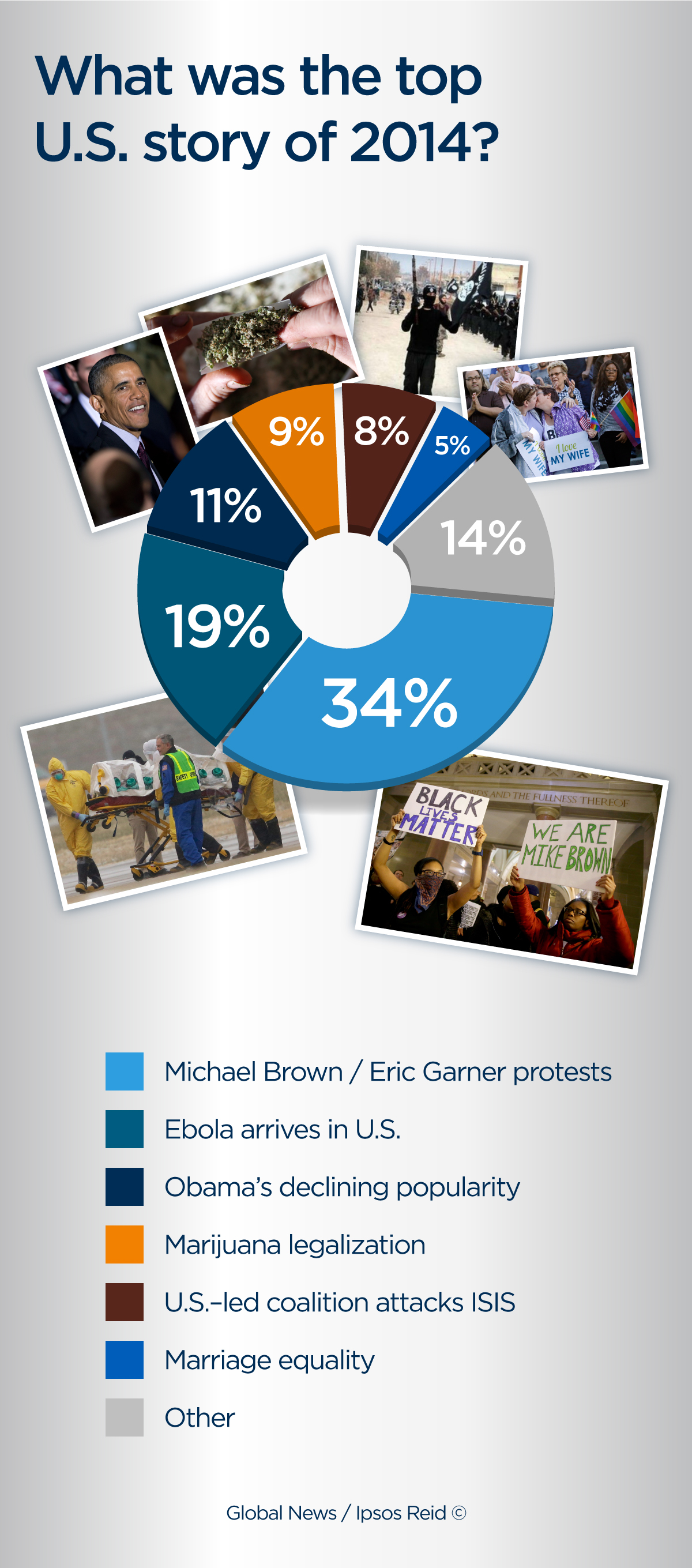 Canadians say Michael Brown, Eric Garner protests top U.S. story: poll ...
