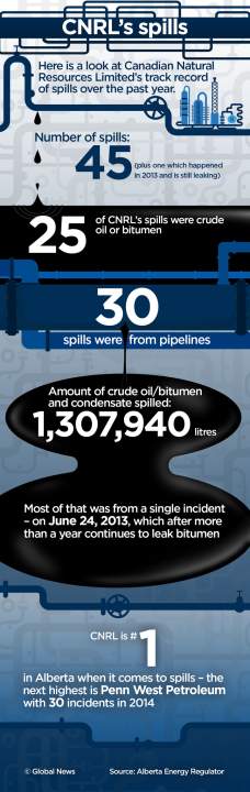 Alberta oil spill: Examining CNRL’s safety record | Globalnews.ca