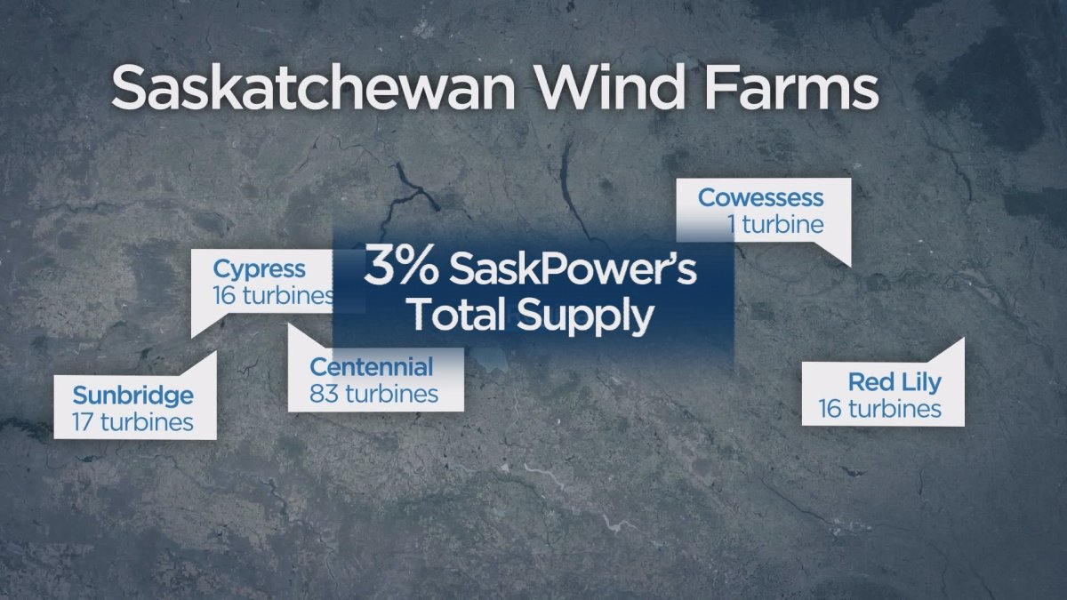 Rural Sask. resident continues fight for wind power | Globalnews.ca