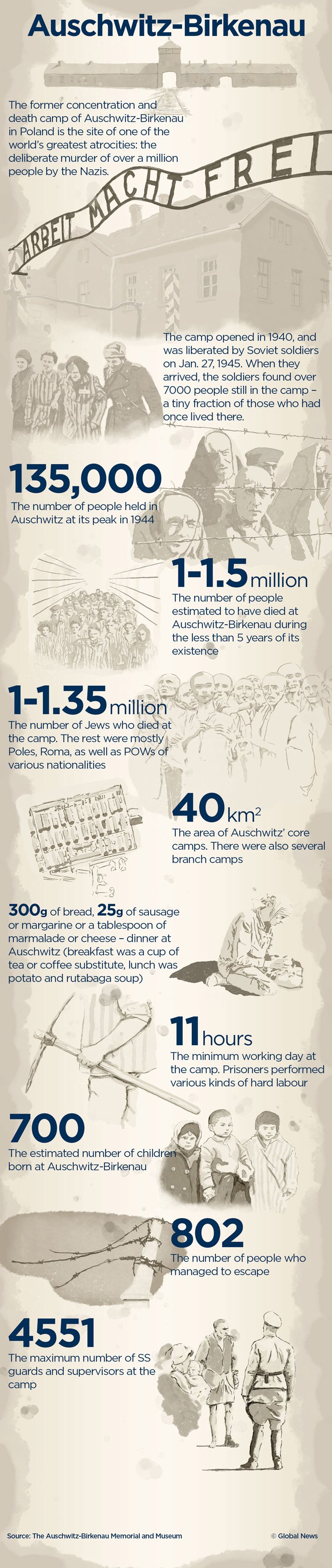 Infographic: Auschwitz remembered - National | Globalnews.ca