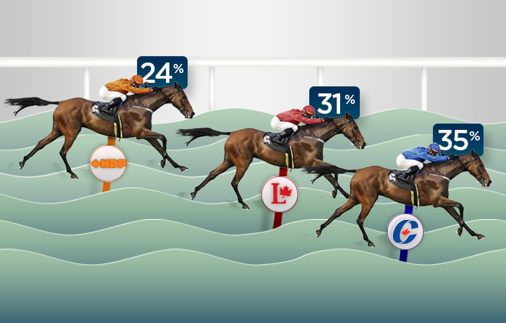 Conservatives pull ahead of Liberals, could be on cusp of majority ...