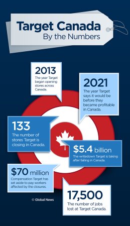 Target Canada closing all 133 stores | Globalnews.ca