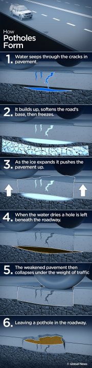 How do those potholes form, anyway? And how can you avoid them ...