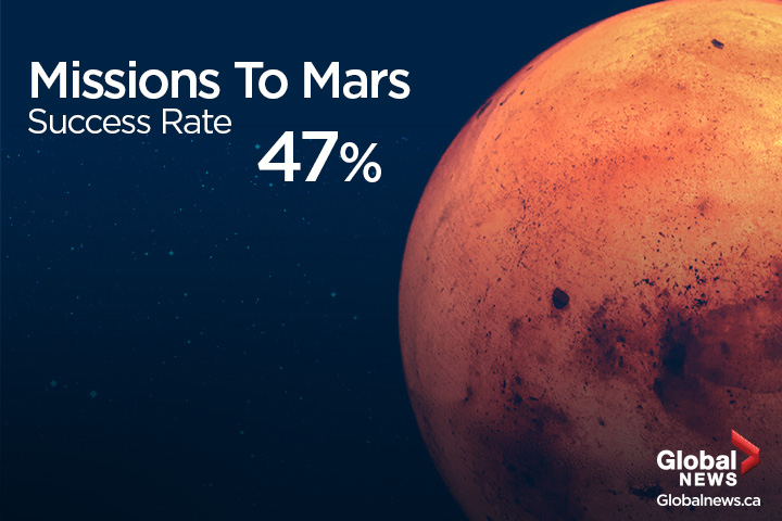 Attention Mars colonists: Mars mission success rate less than 50 per ...