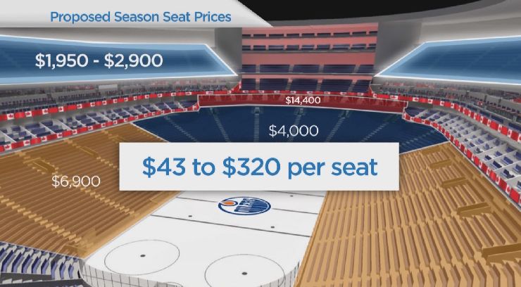 Oilers want to know: how much would you pay for downtown arena tickets ...