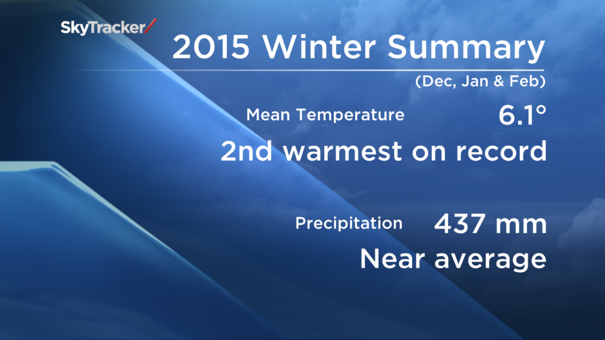 Second warmest winter on record in 120 years - BC | Globalnews.ca